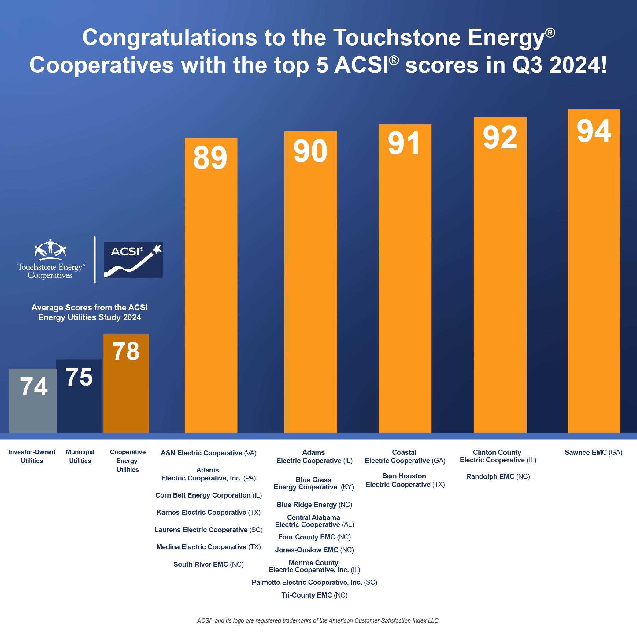 Quarterly Top Five Touchstone Energy ACSI Scores | Touchstone Energy ...